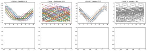 How To Achieve Good Clustering Results In Subsequence Time Series