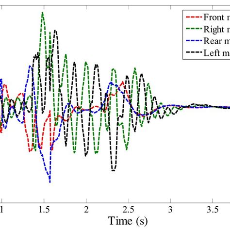 Variations Of Four Motor Angular Speeds For Tracking Purpose