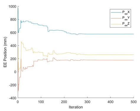 Inverse Kinematics For Serial Robot Manipulators By Particle Swarm Optimization And Posix