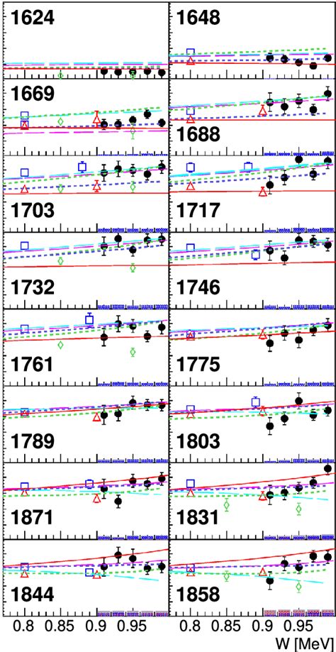 γ P → K Differential Cross Section Versus Cos θ K Cm For Each Centre