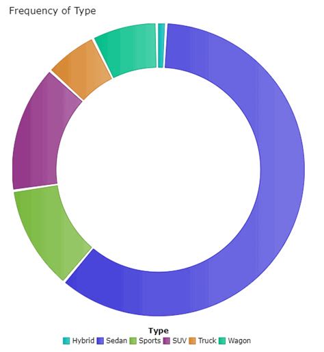create a radar chart in sas visual analytics with d3thursday sas