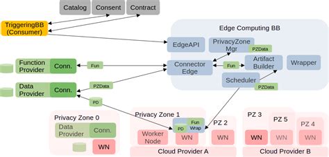 Edge Computing Ai Processing Bb Design Document Prometheus X