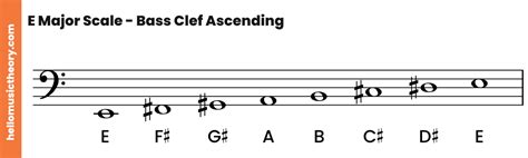 E Major Scale A Complete Guide