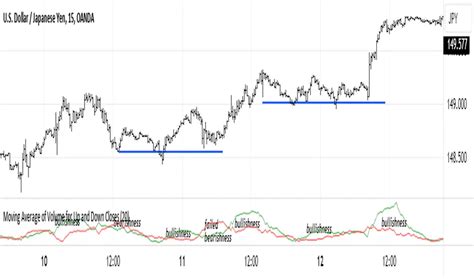 Moving Average Of Volume For Up And Down Closes Indicator By Mfgfund