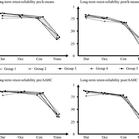 Average Short And Long Term Retest Reliability Of Microstate