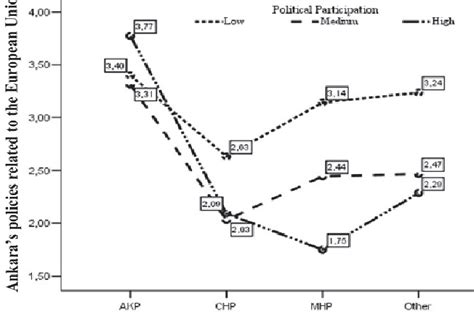 For Graphical Representation Tukeys Multiple Comparison Procedure