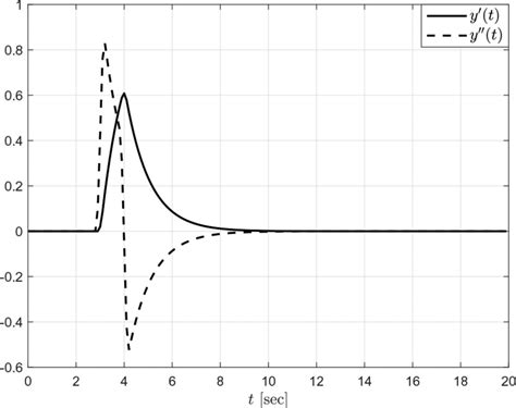 first‐order derivative and second‐order derivative of the system output