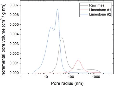 Pore Size Distribution Of The Three Calcined Materials Download