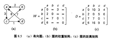 dp之warshall算法和floyd算法 csdn博客