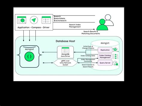 Mongodb Architecture Diagram