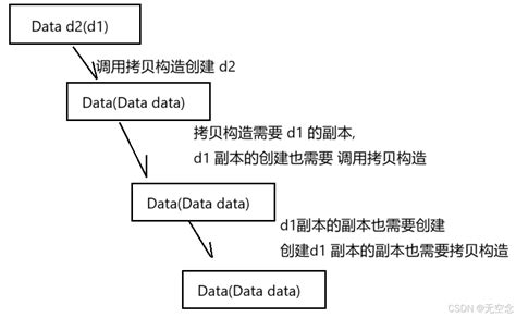 C类和对象 拷贝构造 赋值重载 Csdn博客