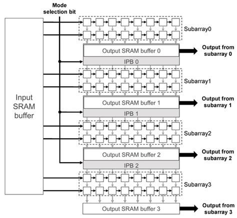 Electronics Special Issue Heterogeneous And Energy Efficient