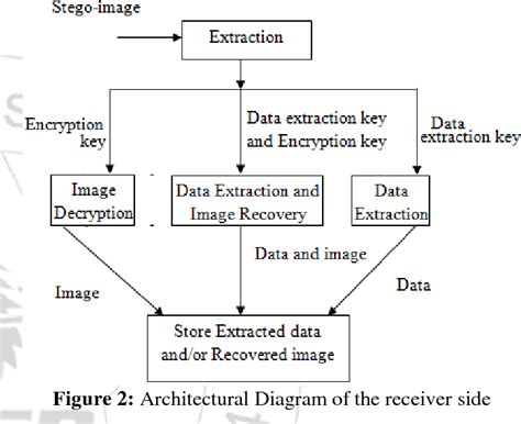 Figure 2 From Separable Reversible Data Hiding In Encrypted Image Using Modified Least