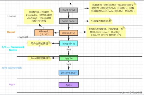 Android系统启动流程 Init进程的启动流程android Init启动流程 Csdn博客