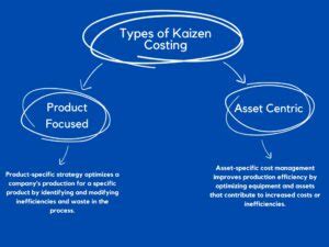 Kaizen Costing Types Objectives Process 2024 Spoclearn