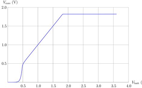Voltage Regulator Output Voltage V Core Versus Input Voltage V Download Scientific