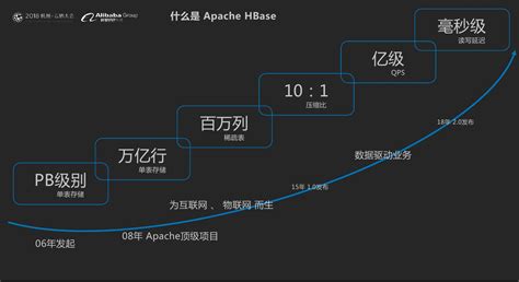 Hbase多模数据库的机遇与挑战v4