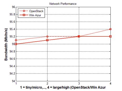 Network Bandwidth Performance Comparison Download Scientific Diagram