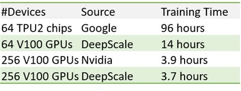 BERT Pre Training DeepSpeed