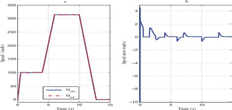 Figure 1 From High Performance Quasi Continous Hosm Controller For Sensorless Ipmsm Based On