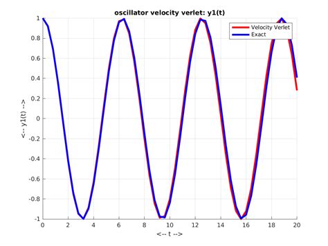 velocity verlet test