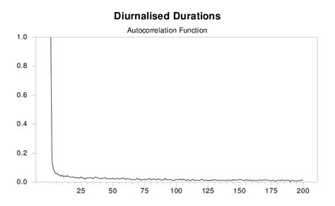 Autocorrelation Function For X I Download Scientific Diagram
