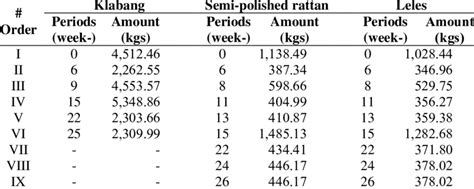 Result Of Lot Sizing For Raw Material Using Wagner Whitin Algorithms Download Scientific Diagram
