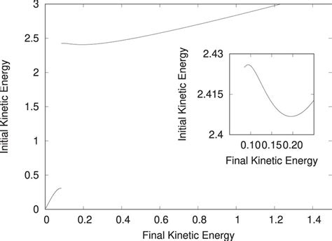 Plot Of The Initial Kinetic Energy Vs The Final One For Field