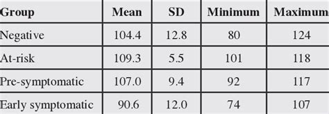 Descriptive Statistics Of Ici Scores By Group Download Scientific