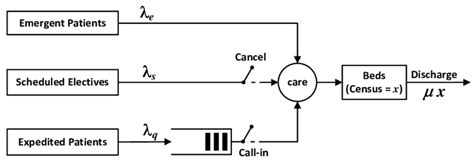 2 Two Dimensional Admission Control System Download Scientific Diagram