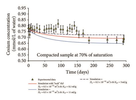 Evolution Of The Cesium Concentration In The Source Reservoir A C E Download Scientific