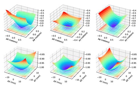 Negative Zncc Is Convex Around The Optimal Drr Parameters Rotational Download Scientific