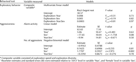 Fixed Effects Models For Testing Between Year And Sex Related Download Scientific Diagram