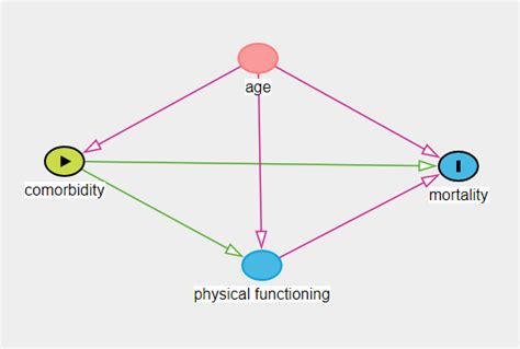 causality dag interpretation difference of total and direct effect