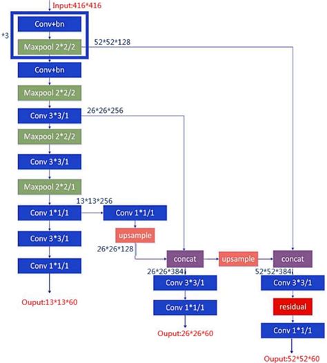 Yolov3 Mini Structure Download Scientific Diagram