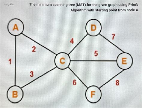 Solved The Minimum Spanning Tree MST For The Given Graph Chegg