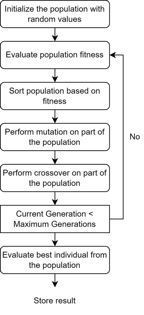 Uml Activity Chart Of The Used Genetic Algorithm Download Scientific