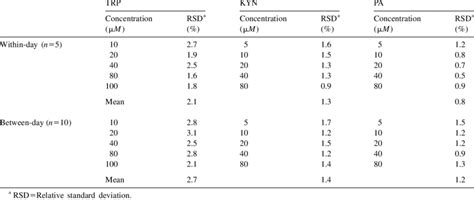 Reproducibility Of The HPLC Method Download Scientific Diagram
