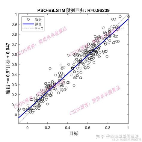 基于pso粒子群优化的bilstm双向长短期记忆网络序列预测算法matlab仿真对比bilstm和lstm 知乎