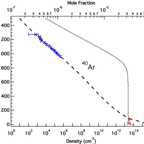 Density Dashed Line And Mole Fraction Dotted Line Of 40 Ar Model