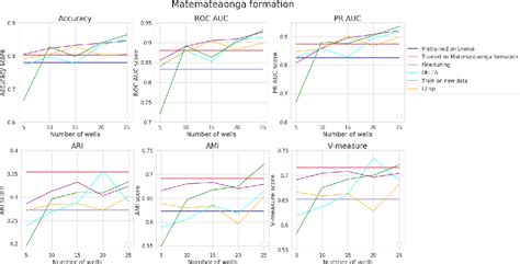 self supervised similarity models based on well logging data
