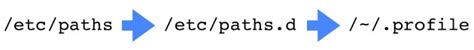 La Variable De Entorno PATH En Mac Desmitificada Bonillaware