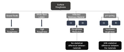 Flowchart Of The Surface Roughness According To The Results Presented Download Scientific Diagram