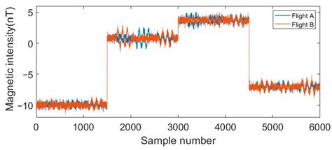 an aeromagnetic compensation algorithm based on radial basis function