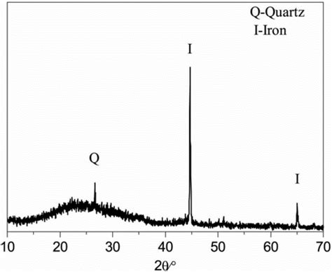 Fe C Composite Porous Structure Material As Well As Preparation Method