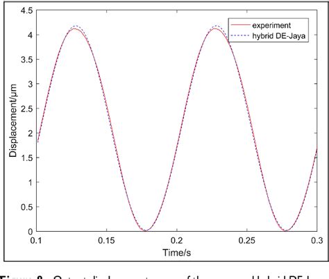 Figure 1 From Discrete Time Rate Dependent Hysteresis Modeling And Parameter Identification Of
