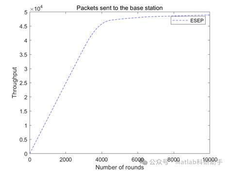 面向无线传感器网络wsn的增强型modleach设计与仿真附matlab代码 Csdn博客