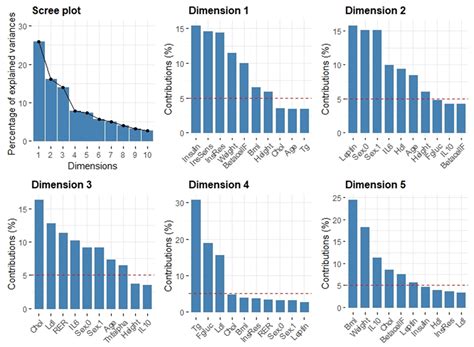 High Cholesterol Chart