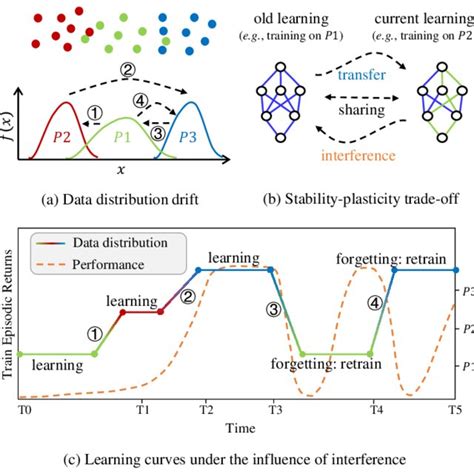 an illustration of the catastrophic interference in the single task rl