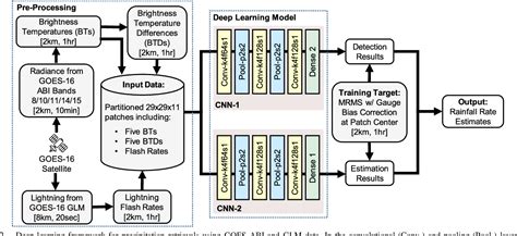 Figure 2 From Deep Learning For Precipitation Retrievals Using Abi And